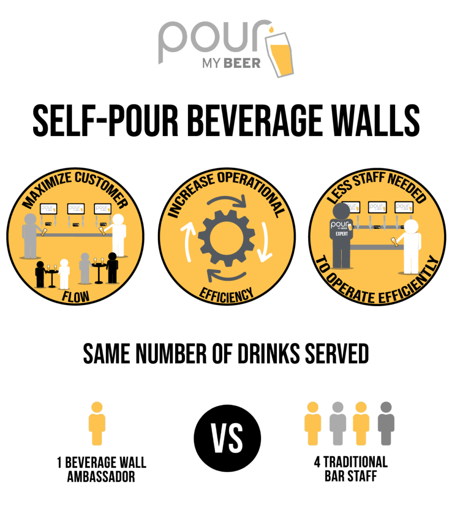 PourMyBeer - Self-Pour Beer Tap & Dispensing System
